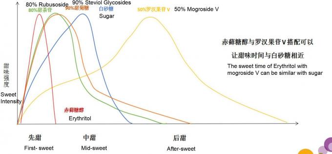 Monk Fruit Mogroside V Sweetener , Luo Han Guo Fruit Extract